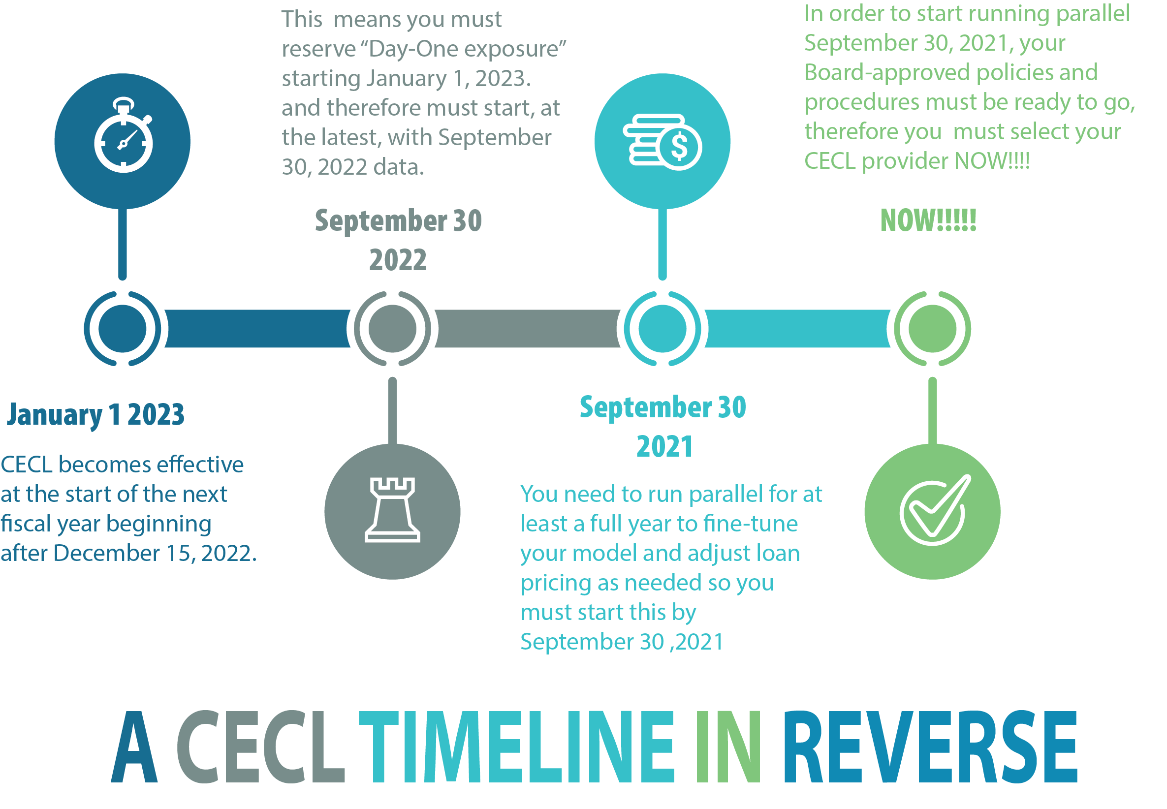 CECL Timeline: It’s later than you think